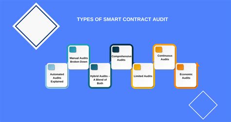 The Comprehensive Guide To Smart Contract Audits Webisoft Blog