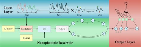 Schematic Of Nanophotonic Reservoir Computing Based On Silicon Omo With Download Scientific