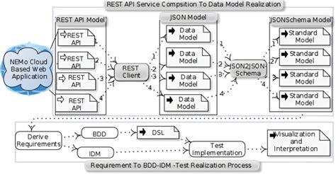 Multiple Rest Api Calls Using Different Stage Realization Approaches To