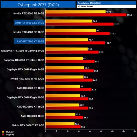 Amd Radeon Rx 7900xtx Gaming Benchmarks Schneller Als Die Nvidia