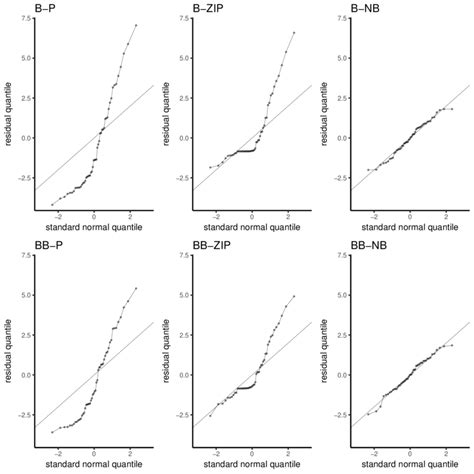 qq plots of site sum randomized quantile residuals against standard