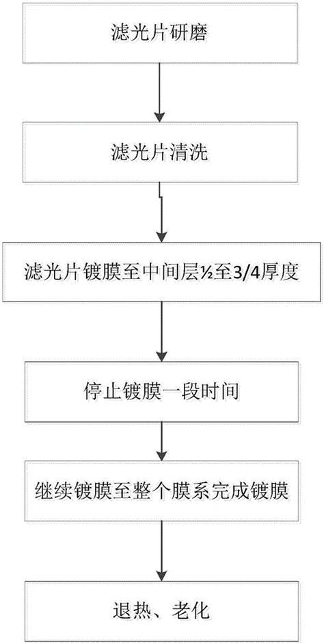 一种滤光片镀膜工艺的制作方法