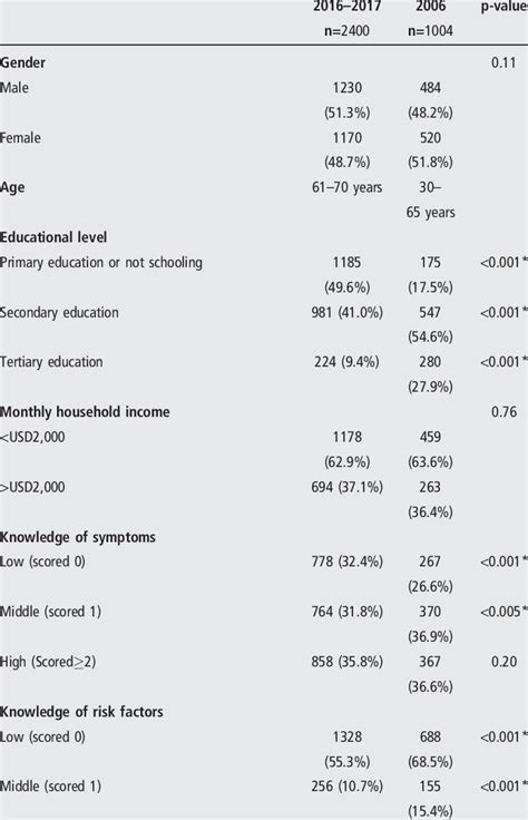 Comparison Between The Study In 2006 And The Current CRC Screening Download Scientific Diagram