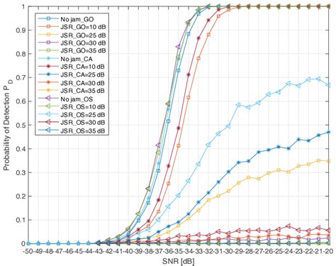 P D Vs S N R Curve For Lfm Pc And Tc Ola Based Lfm Pc Using Os Cfar M Download Scientific