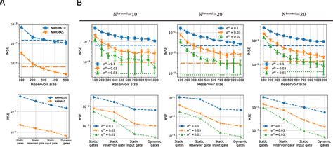 Learning Reservoir Dynamics With Temporal Self Modulation Paper And