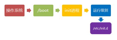 linux 系统启动过程 linux系统启动过程 csdn博客