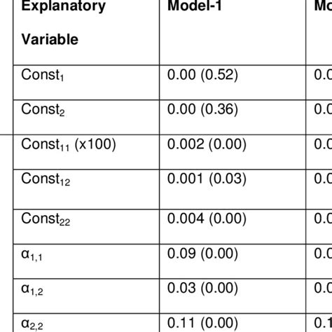 Estimates Of Multivariate Garch Model Download Table