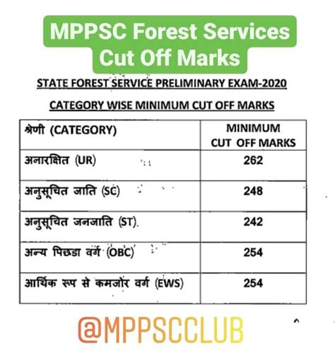 MPPSC Cut Off Marks List MPPSC Club