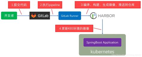 Gitlab Runner部署kubernetes环境 阿里云开发者社区