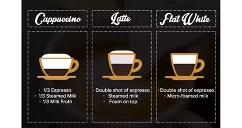 Differences Between Coffees