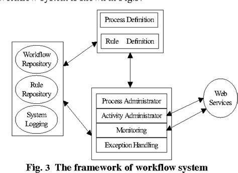 Figure 3 From Exception Handling Of Workflow For Web Services Semantic Scholar