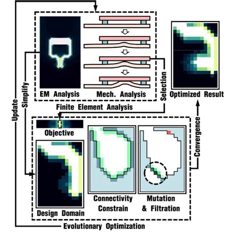 The Flow Chart Of The Optimization Procedure Download Scientific Diagram