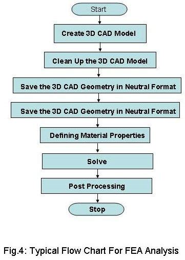 flow chart for finite element analysis overall steps for fea fem or cae