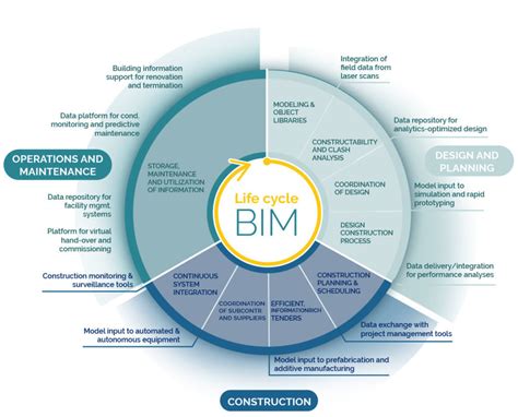 Building Information Modelling Bim Benefits Satish Patel