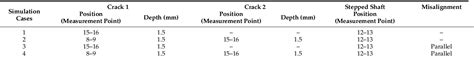 Table 1 From Crack Localization In Operating Rotors Based On Multivariate Higher Order Dynamic