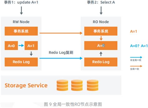 《serverless数据库技术研究报告》——二、 Serverless数据库关键技术及应用场景——（一）serverless数据库关键技术（3） 阿里云开发者社区