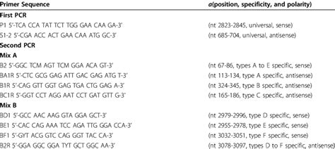 Hbv Genotyping Primers Sequence Download Table