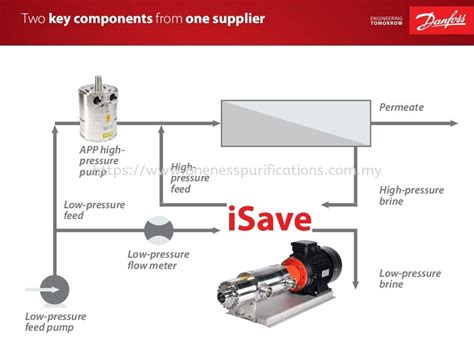 Danfoss Isave Energy Recovery Device Energy Recovery Device Danfoss