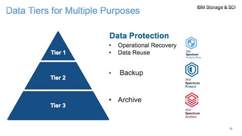 Configuring Backup And Slas With Ibm Spectrum Protect Plus