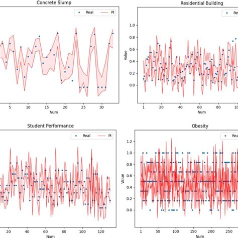 estimating of the interval prediction on four datasets under b 99