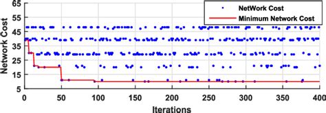 Figure 9 From A Linear Network Code Construction For General Integer Connections Based On The