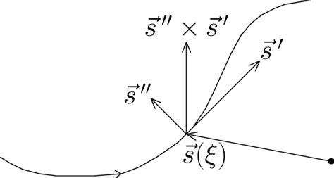 3 Illustration Of The First And Second Derivative S And S The Vector Download Scientific