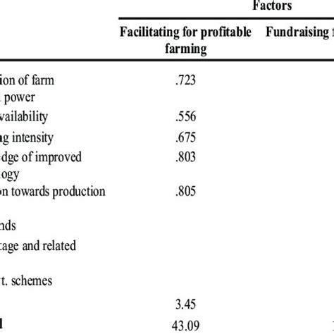 Challenges Faced By FPOs IP FPO Government Promoted FPOs NGO Promoted FPOs Download Scientific
