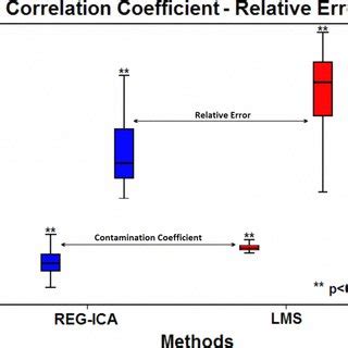 Correlation Coefficient And Relative Error Coefficient Was Used In Download Scientific Diagram