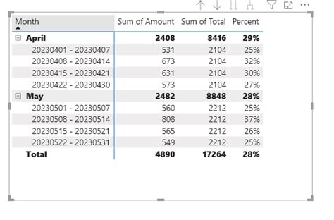 Powerbi Can Power Bi Able To Get The Average Weekly Percentage Per