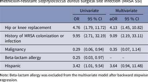 [pdf] When Is Vancomycin Prophylaxis Necessary Risk Factors For Mrsa Surgical Site Infection