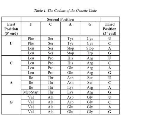 solved table 1 the codons of the genetic codepoint