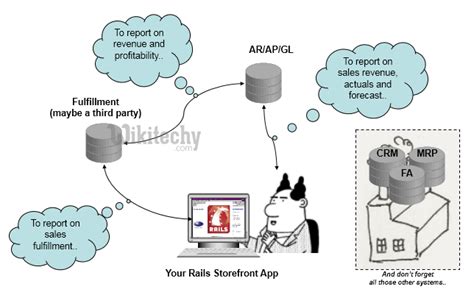 Bi And Dw For Rubyrails By Microsoft Awarded Mvp Learn In 30sec