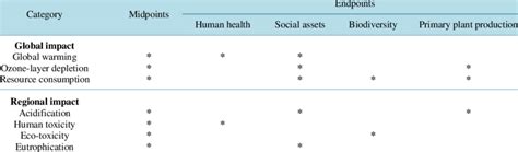 Framework Of Lca Interpretation At Midpoints And Endpoints Download
