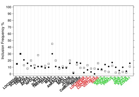 17 resampling inclusion frequencies for the genes selected by the