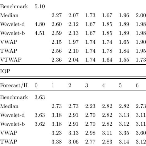 The Mean Absolute Forecasting Error Overall Download Table