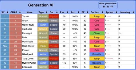 Poképedia Mudkip Analysis Pokémon Amino