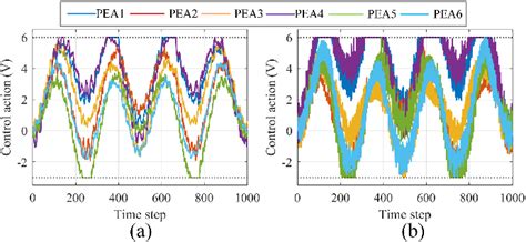 Figure 1 From Discrete Time Predictive Sliding Mode Control For A