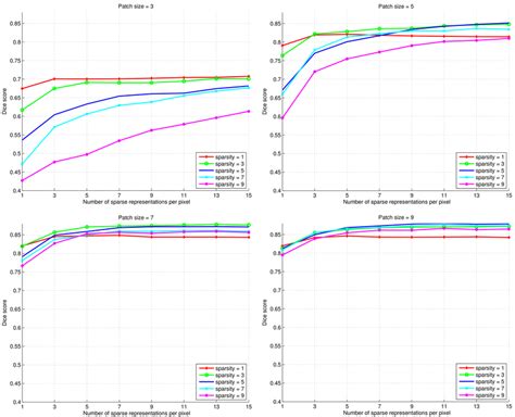 Dice Scores In Carotid Artery Lumen Segmentation Experiments For