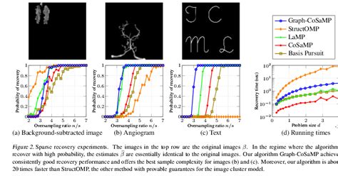 Nuit Blanche A Nearly Linear Time Framework For Graph Structured Sparsity