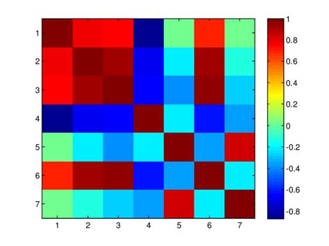 Voltage Correlation Indices For The Measurements At Bus Prairie345