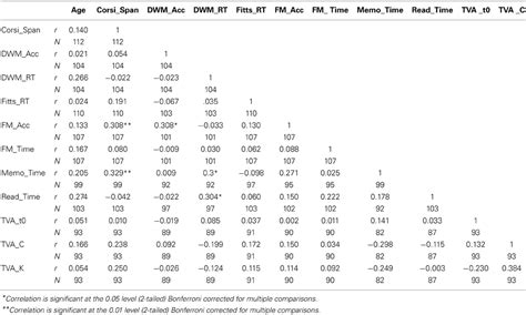 Pearson Correlation Apa Table At Kaitlyn Fitzhardinge Blog
