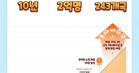 데브시스터즈 ‘쿠키런 Ip 글로벌 누적 매출 1조원 달성