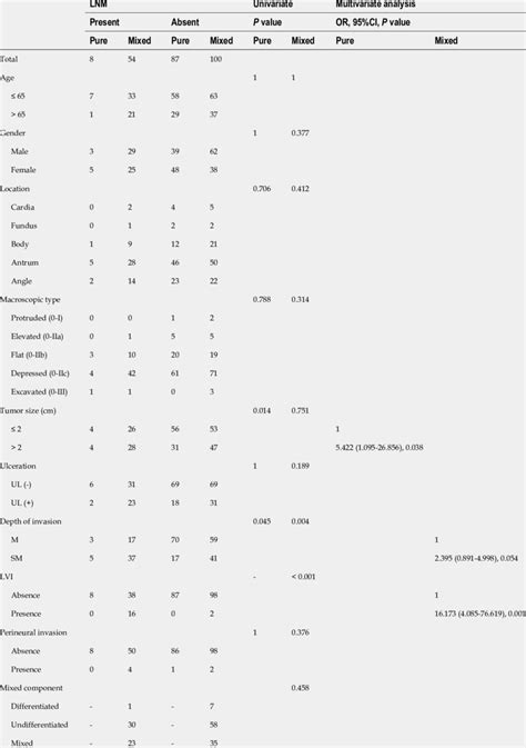 Logistic Regression Analysis Of The Risk Factors Of Lymph Node