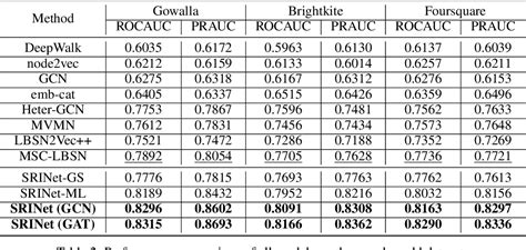 Table 2 From Graph Structure Learning On User Mobility Data For Social