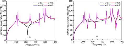 Steady Vibration For A Uniform Annular Plate With Different Download Scientific Diagram