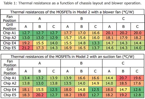 Developing Thermal Design Guidelines For Power Mosfets In A Chassis Toshiba Electronic Devices