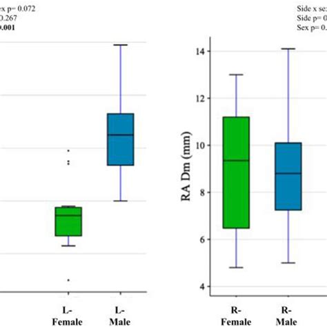 Boxplots Representing The Difference In The Right R And Left L