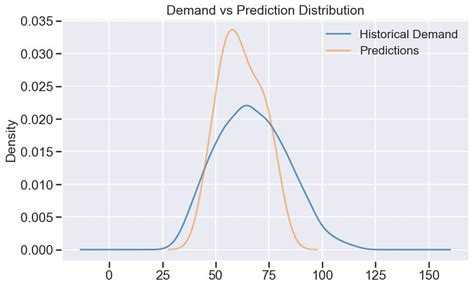 Timeseriesforecasting Python Supplychain Jack Rodenberg 15 Comments