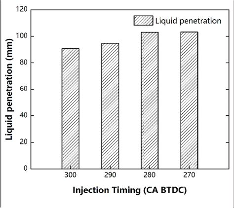 Figure 1 From Numerical Investigations Of Injection Timing Effects On A Gasoline Direct