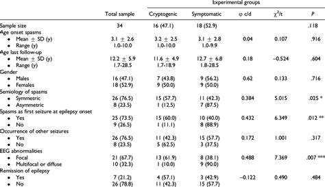 Clinical And EEG Features And Epilepsy Outcome In The Total Sample And Download Table
